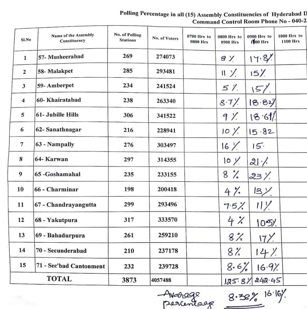 TS Assembly Polls: Here’s the list of polling percentage in the ...